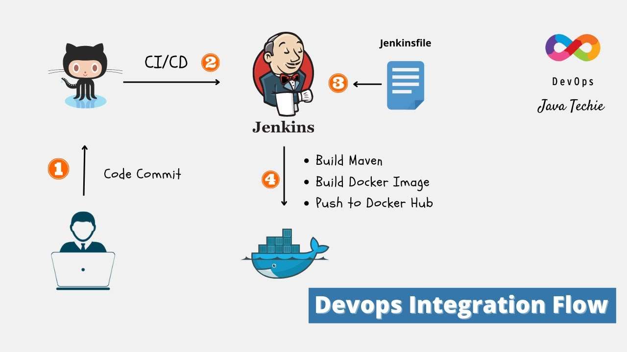 Jenkins tutorial: From Basic to Advanced 2025 - GravityDevOps