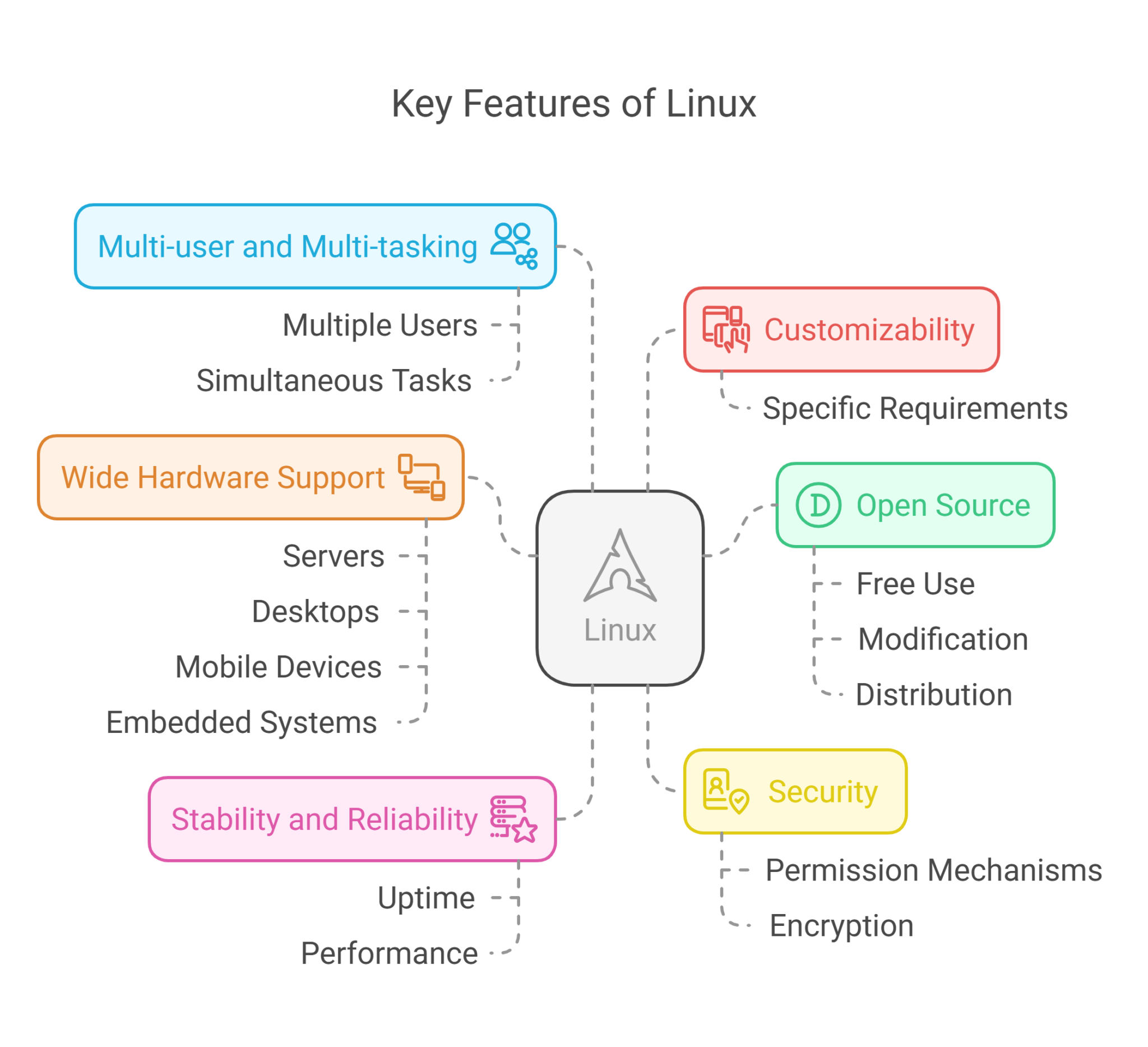 What is Linux? Why Use Linux? and Linux Distributions: Ubuntu, CentOS ...