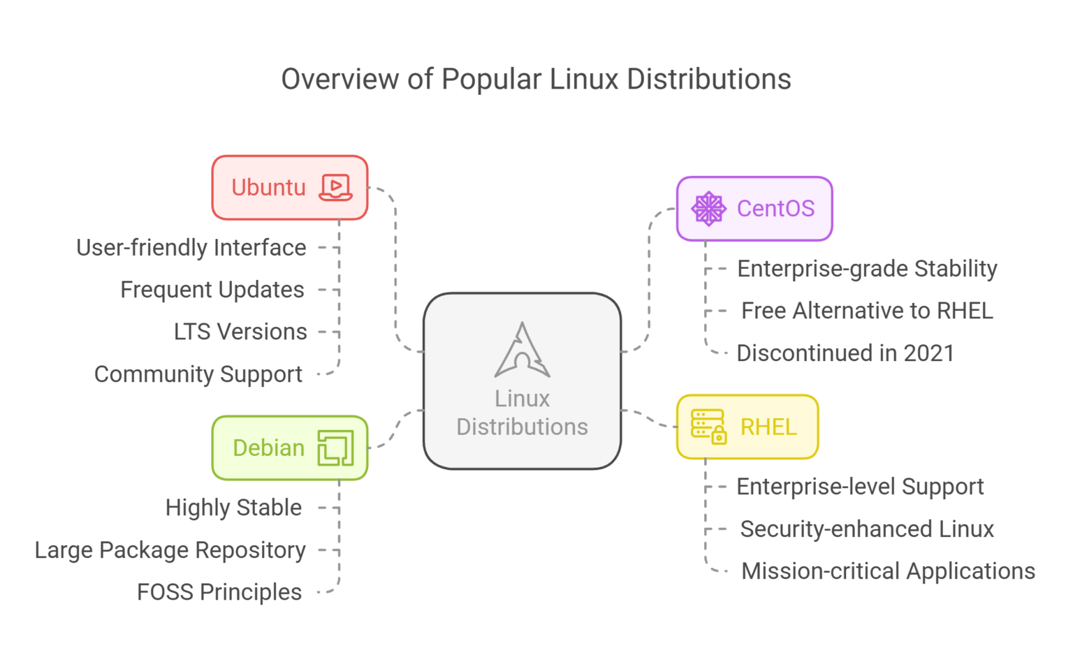What is Linux? Why Use Linux? and Linux Distributions: Ubuntu, CentOS ...