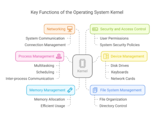 Basic Linux Architecture Kernel Shell Filesystem Gravitydevops