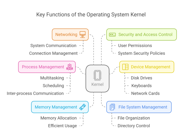 Basic Linux Architecture: Kernel, Shell, Filesystem - GravityDevOps