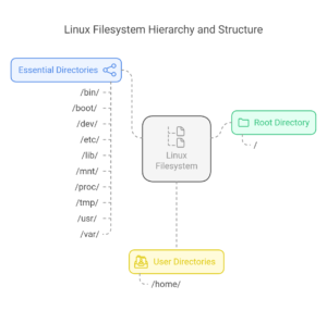 Basic Linux Architecture: Kernel, Shell, Filesystem - GravityDevOps
