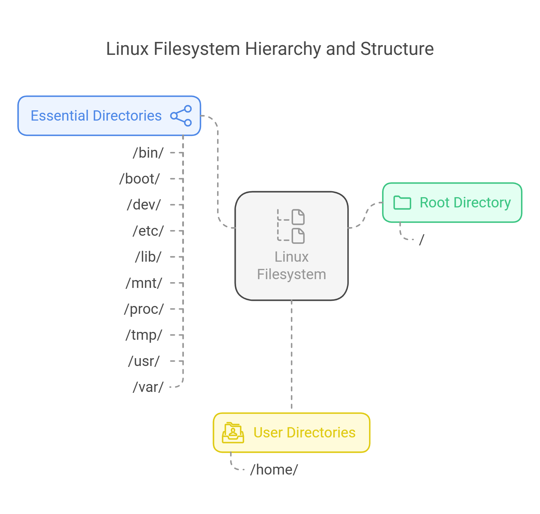 Basic Linux Architecture: Kernel, Shell, Filesystem - GravityDevOps