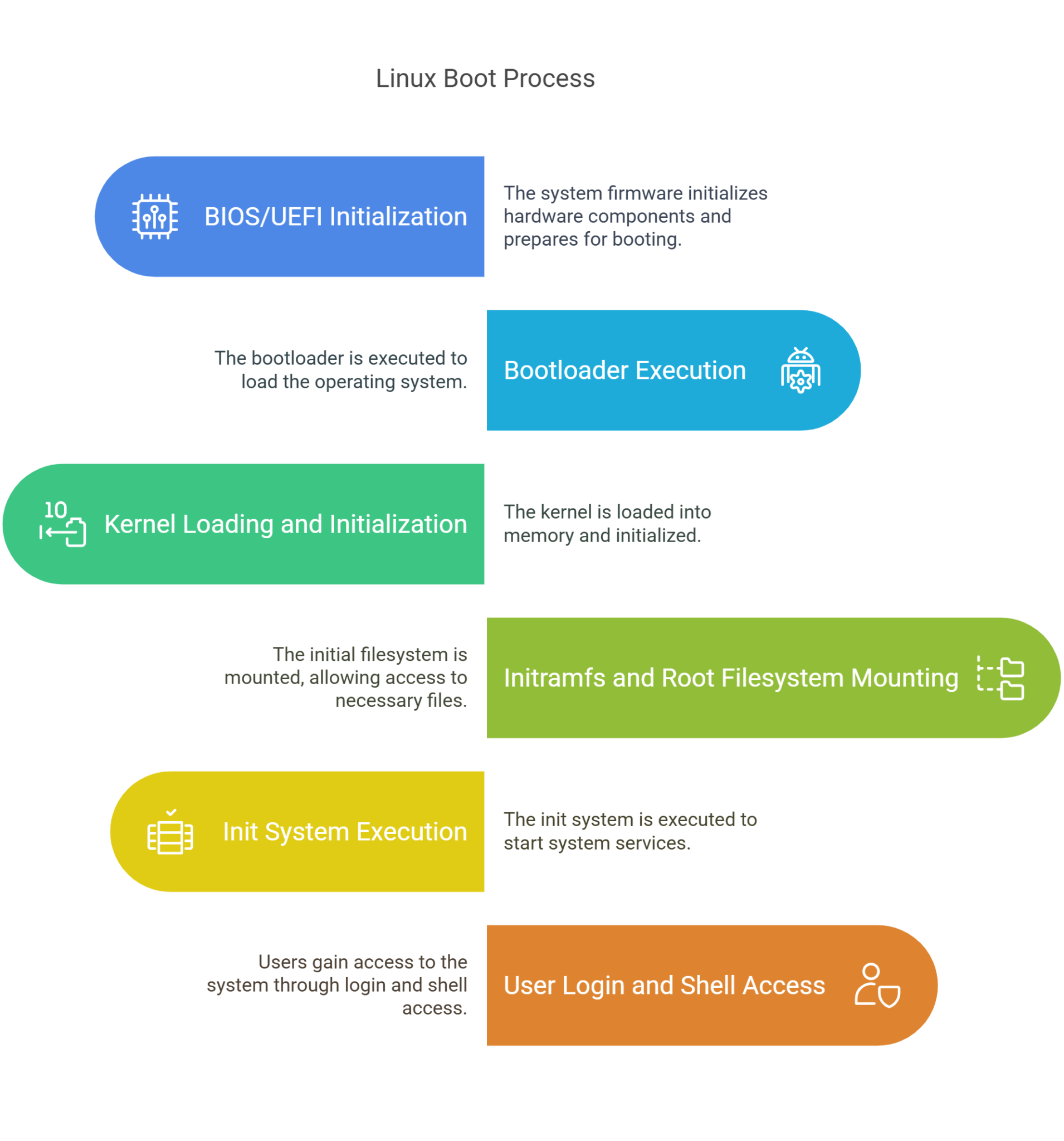 Understanding the Linux Boot Process: A Step-by-Step Guide - GravityDevOps