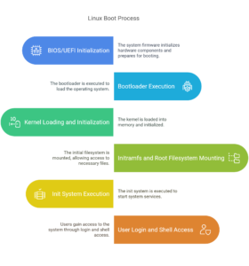 Understanding the Linux Boot Process: A Step-by-Step Guide - GravityDevOps